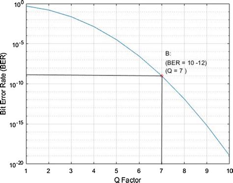 The Relation Between The Ber And Q Factor Download Scientific Diagram