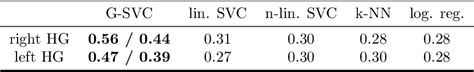 Table 1 From Graph Based Inter Subject Pattern Analysis Of Fmri Data Semantic Scholar