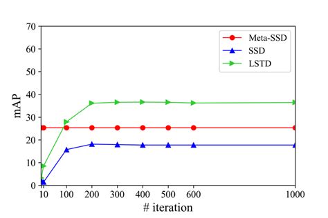 Comparison In Different Updating Steps For 5 Way 1 Shot On Unseen