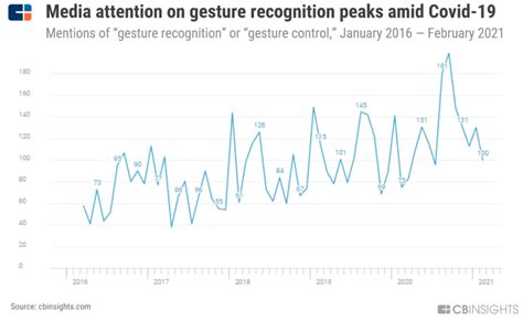 4 Industries Set To Benefit From Gesture Recognition Cb Insights Research