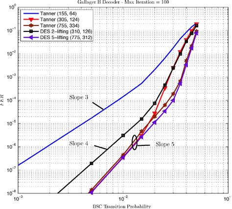 Figure 3 From Lowering The Error Floor Of Ldpc Codes Using Cyclic Liftings Semantic Scholar