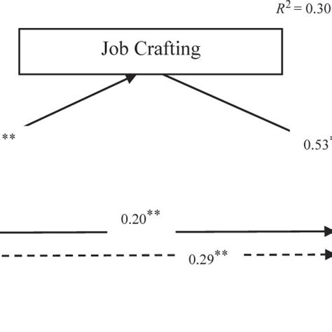 Result Of The Structural Model Direct Solid Lines And Indirect Download Scientific Diagram