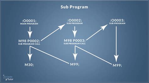 G Codes And M Codes Significance In Cnc Programming And Operations Mxy Machining