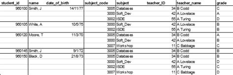 Solved Convert The Following Unnormalized Table Into 1nf 2nf And