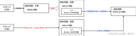 Systemverilog 继承类的复制父类的句柄指向子类对象 Csdn博客