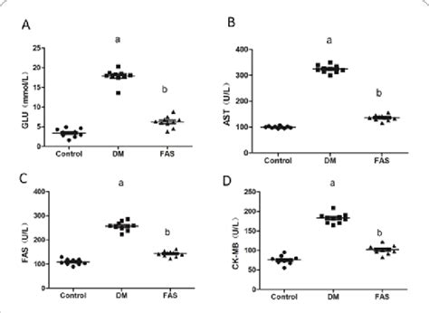 glu content and hepatic and myocardial function indexes determined the