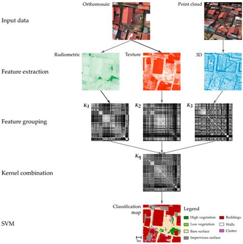 Remote Sensing Free Full Text Optimizing Multiple Kernel Learning For The Classification Of