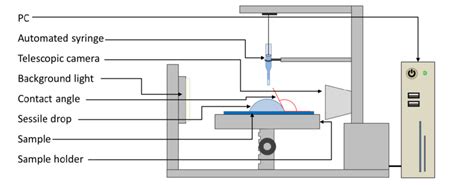 2 9 Schematic Of A Contact Angle Instrument Download Scientific Diagram