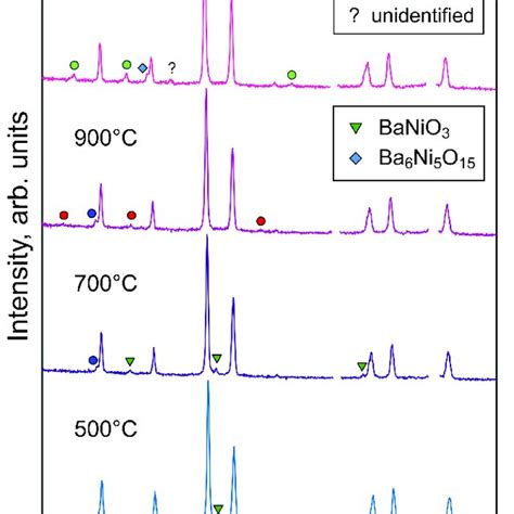 Xrd Patterns Of Powdered La12ba08nio4±δ Ceramics Tsint 1100 °c Download Scientific