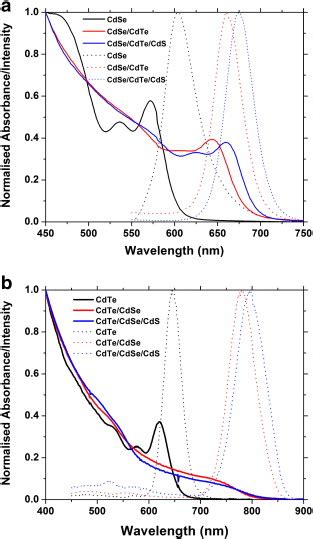 Normalised Absorbance Solid Lines And Pl Dashed Lines Spectra At