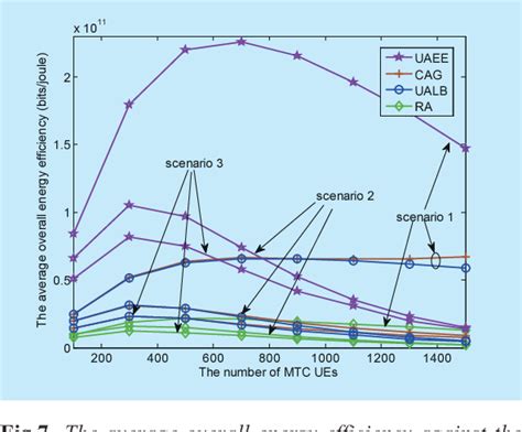 Figure 1 From Energy Efficient User Association In Heterogeneous Networks With M2mh2h