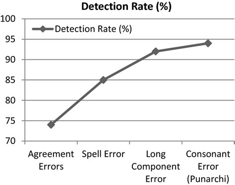 Detection Rate For Various Error Detection Phases Download Scientific