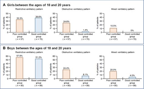 Between Group Comparisons Of Lung Functions In Girls And Babes In Early Download Scientific