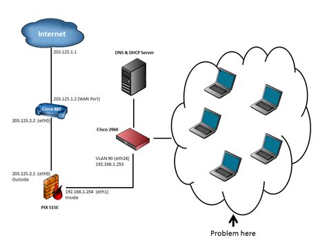 Setting Up Public Internet Segment Issues With VLAN Cisco Community