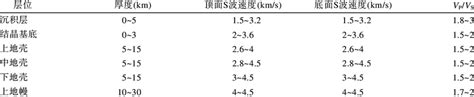 Model Space Parameters For The Inversion Download Table