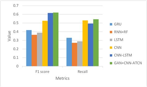 Figure 8 From Credit Scoring Model In Imbalanced Data Based On Cnn Atcn Semantic Scholar