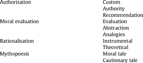 Legitimation Categories And Subcategories Van Leeuwen 2008 Download Scientific Diagram