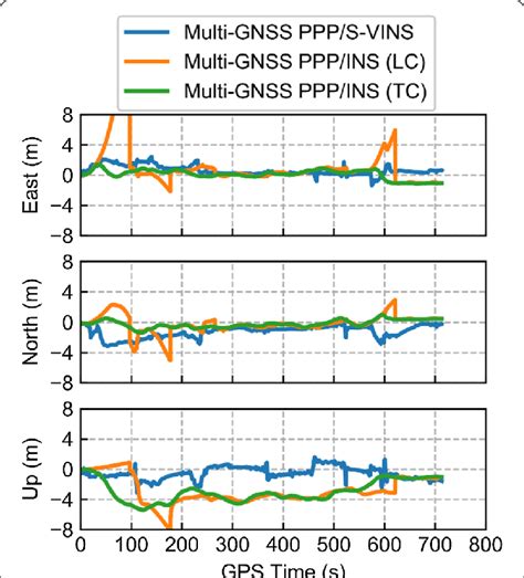 Accuracy Comparison Of The Multi Gnss Ppps Vins Solution Multi Gnss Download Scientific