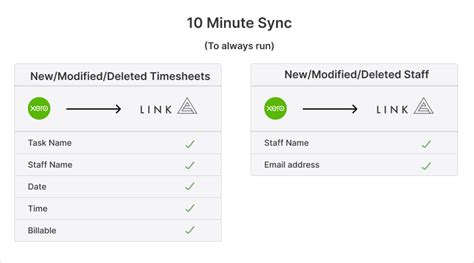 link capacity xero practice manager sync types link academy