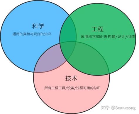 科学工程与技术的关系 知乎