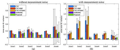 Comparison Of Mean Error And Variance Of Joint Position For Uniform Download Scientific Diagram