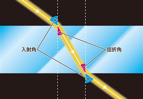 半円ガラス 屈折 直方体のガラスを通り抜ける光の道筋 Zsccp