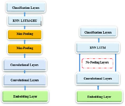 The Proposed Cnn Lstm Architecture Compare To Traditional Cnn Rnn With