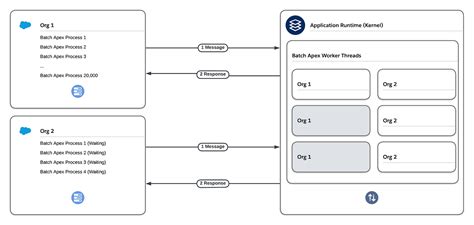 Single Or Multi Org Architecture Six Factors To Consider By Tom Leddy Salesforce