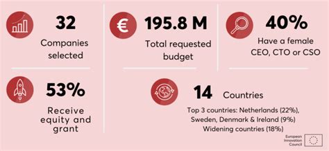 Eic Accelerator January 2023 Cut Off Results Access2eic
