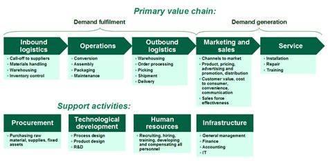 Samsung Electronics Unleashing The Value Chain Outbound Marketing