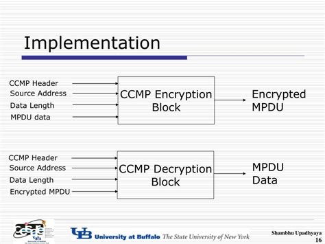 Ppt 80211 Security Aes Ccmp Powerpoint Presentation Free Download