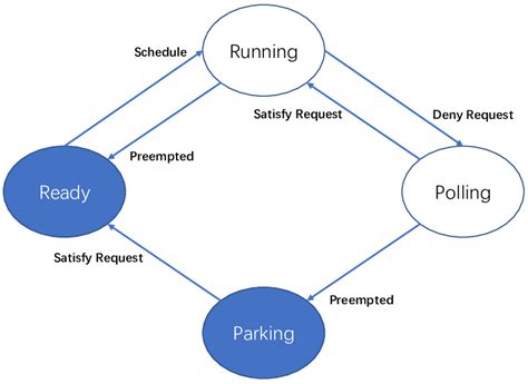 Task States With The Preemptable Waiting Locking Protocol Download Scientific Diagram