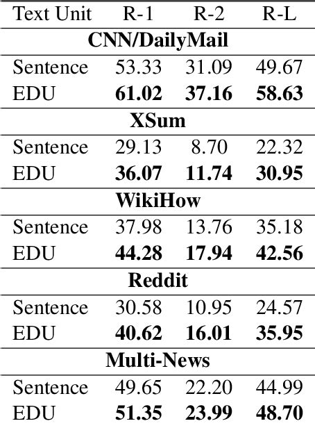 Table 2 From Edu Level Extractive Summarization With Varying Summary