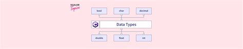 C Data Types Scaler Topics