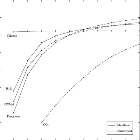 Effect Of The Pump Polytropic Efficiency On The Overall Plant Second
