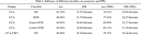 Table From A Classification Algorithm Of An Ssvep Brain Computer Interface Based On Cca Fusion