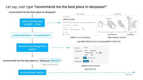 implementing a custom intent classification model with rasa by popescu daniel mantisnlp medium