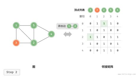 9 2 basic graph operations hello algo