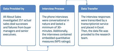 Secondary Data Collection And Transfer Process Download Scientific Diagram