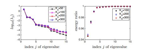 Accelerating The Bayesian Inference Of Inverse Problems By Using Data Driven Compressive Sensing