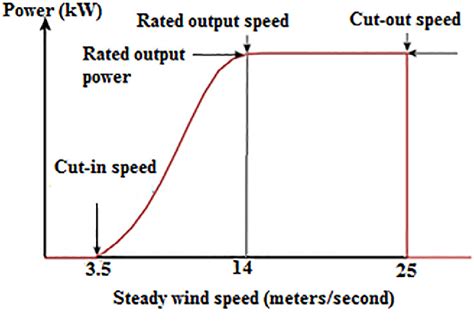 Figure 1 From Optimal Network Reconfiguration And Renewable Dg Integration Considering Time
