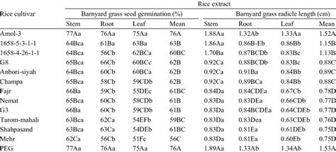 Effects Of Different Parts Extracts Of Rice Cultivars On Seed Download Scientific Diagram