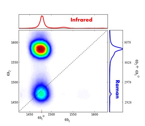 Triple Triply Resonant Sum Frequency Spectroscopy Wright Group