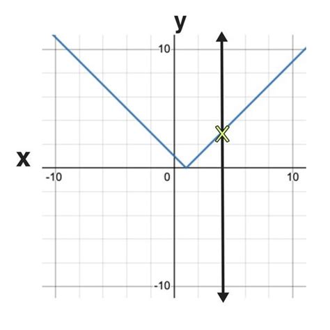 Which Graph Represents A Function 5 Examples — Mashup Math