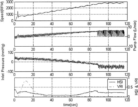 Open Loop Response To Ramp Speed Increase Demonstrating Behavior Of