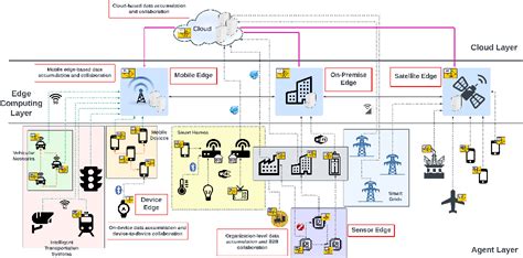 Deep Edge Intelligence Architecture Key Features Enabling