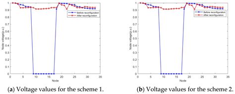 Fault Reconfiguration In Distribution Networks Based On Improved Discrete Multimodal Multi