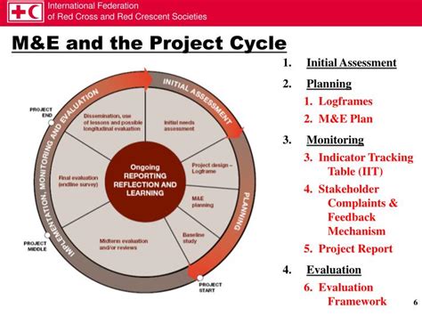 Ppt Monitoring And Evaluation Mande For Livelihoods Powerpoint