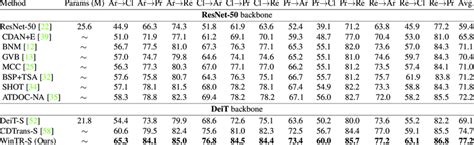 Accuracy On Office Home For Unsupervised Domain Adaption