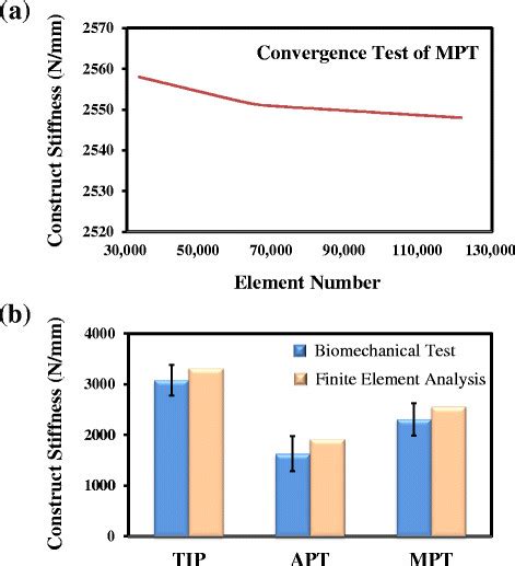 The Convergence Test Of The Finite Element Analysis B The Comparison Download Scientific